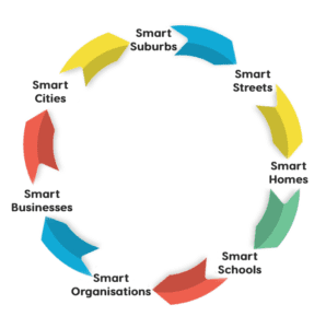 Smart Communities
