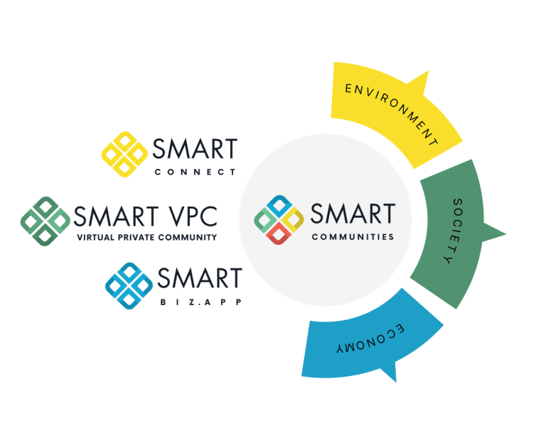 Smart Communities